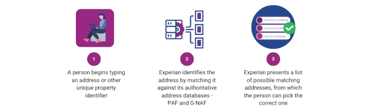 Global Address Validation Services | Experian Australia
