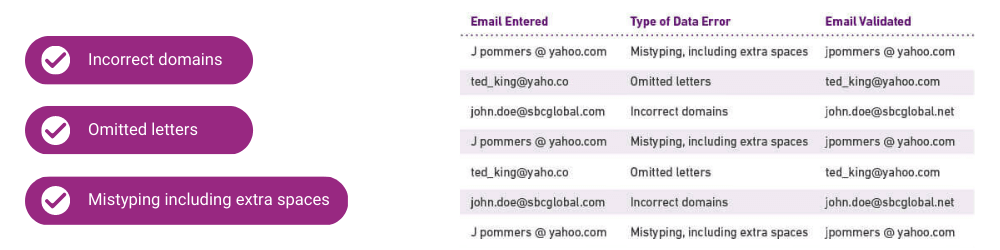 Email Validation Software and Services | Experian Australia
