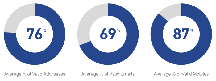 Customer Data Validation Products | Experian Australia