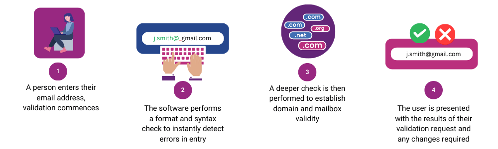 Email Validation Software and Services | Experian Australia