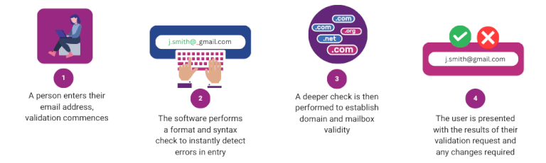 Email Validation Software and Services | Experian Australia