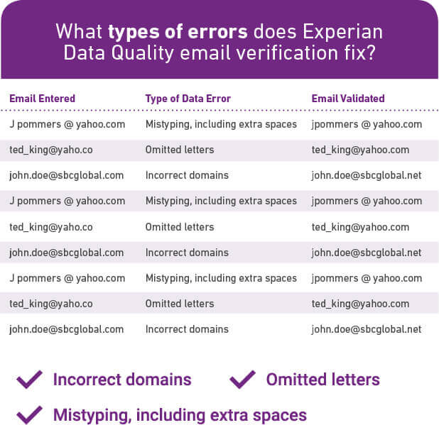 Email Validation Software and Services | Experian Australia