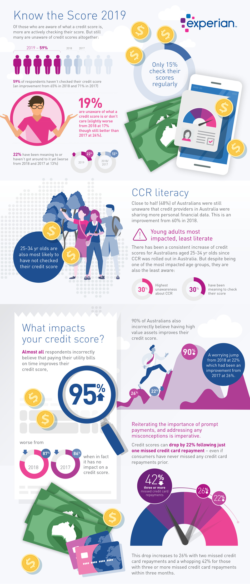 Know Your Score | Experian Australia