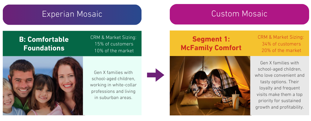Unlocking the Power of Custom Segmentation with Experian - Experian ...